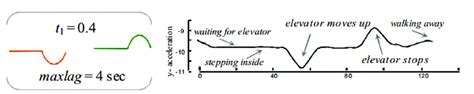 A Rule Found From An Accelerometer Dataset By Using An Elevator Download Scientific Diagram