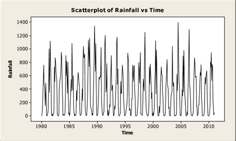 Time Series Plot Of Observed Data Download Scientific Diagram