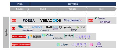 From Application Security To Software Supply Chain Security A Fresh
