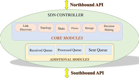 Workflow Of Control Plane Download Scientific Diagram