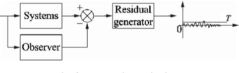 Figure From Design Of Fault Detection Observer Based On Hyper Basis Function Semantic Scholar