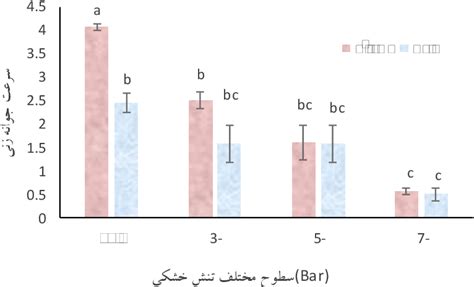 Figure 1 From Effect Of Drought Stress On Germination Characteristics Of Two Populations Of
