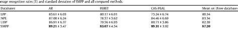 Table 1 From Face Feature Extraction And Recognition Based On