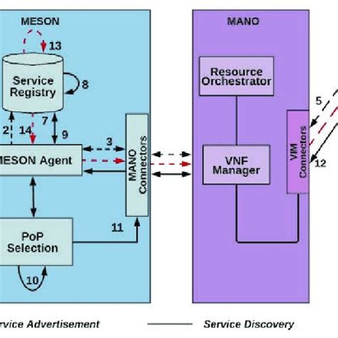Meson Architecture And Workfl Ows Download Scientific Diagram