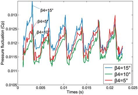 Hydrodynamic Pressure Fluctuation Curve At Different β4 Download Scientific Diagram