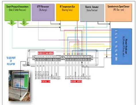 B Block Diagram Of Interfacing Circuit And Position Of