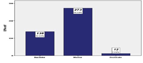 Response Frequencies For Participants Educational Background Download Scientific Diagram