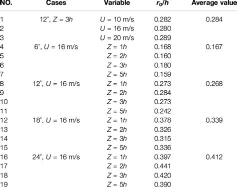 Effect Of Free Stream Velocity On Vortex Core Radius Download