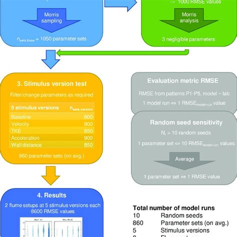 The Process Of Testing Our Behavioral Model The Process Starts With Download Scientific