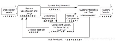 sysml实践指南第二版（中文翻译：刘亚龙）第一章 系统工程基础 csdn博客