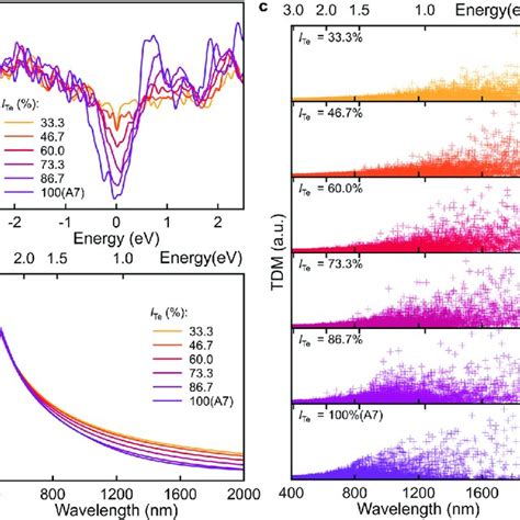 Electronic Structure Of Random Swap Models A C Total Density Of States