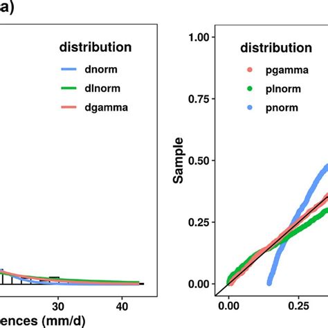 a the histogram density plot and b the corresponding download