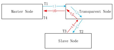 Applied Sciences Free Full Text Research On Clock Synchronization Of Data Acquisition Based