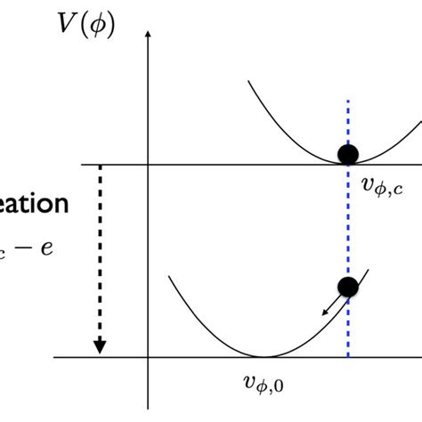 The Scalar Potential For The Pseudo Scalar Field With The Download Scientific Diagram