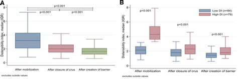 Distensibility Index At After Mobilization After Closure Of Crus And Download Scientific
