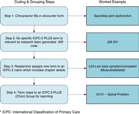 Coding And Grouping Process For An Example Of A Diagnosis Problem Download Scientific Diagram