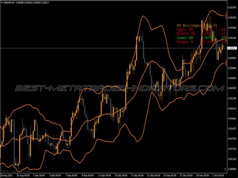 Bollinger Bands Bb Indicator ⋆ Top Mt4 Indicators Mq4 Or Ex4 ⋆
