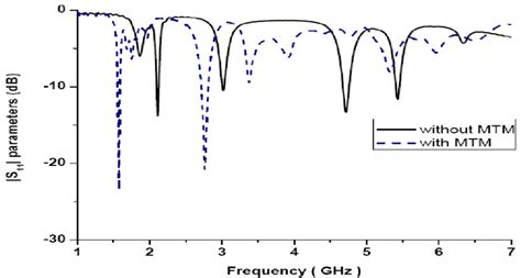 The Return Loss Against Frequency For The Proposed 3 Rd Iteration Of