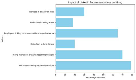 Linkedin Recommendations Impact 2025 Hiring Data And Insights