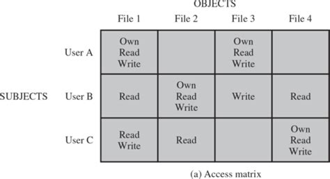 lecture 4 access control flashcards quizlet