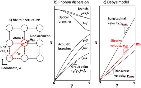 The Indexing Conventions Used To Describe The Lattice Dynamics In