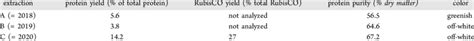 Yield Purity And Color Of The Different Extractions Download