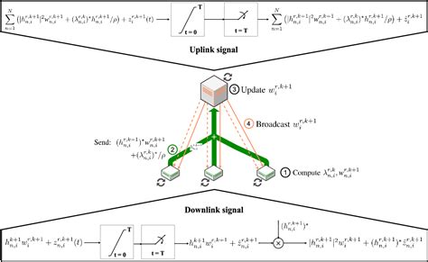 Figure 2 From Communication Efficient Federated Learning A Second