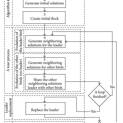 Flowchart Of Migrating Birds Optimization Download Scientific Diagram