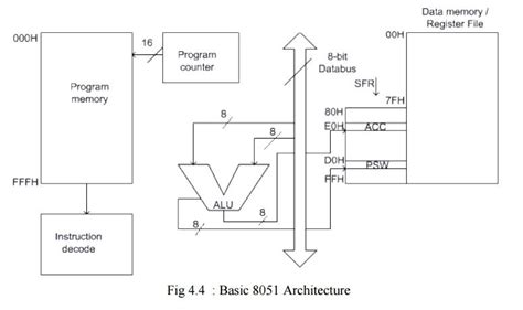 Basic 8051 Architecture