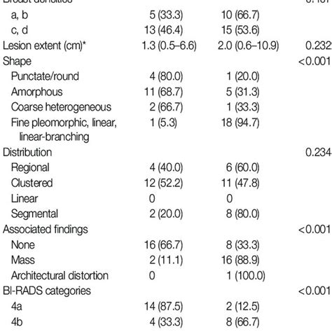 Mammographic Features Of 43 Suspicious Microcalcifications Download Table