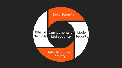 A Comprehensive Guide To Understanding Llm Security