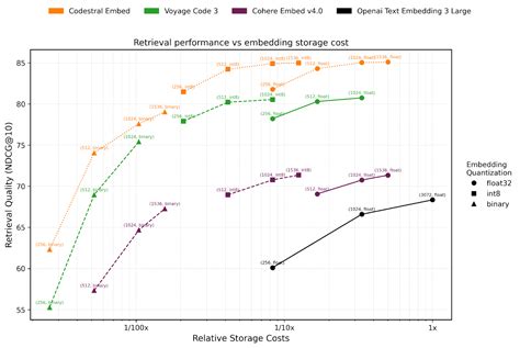 Mistral Ai Announces Codestral Embed Revolutionizing Code Search And