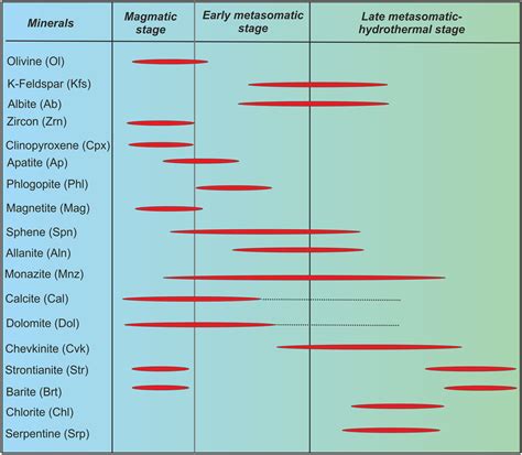 Schematic Diagram Showing The Paragenetic Sequence Of Download Scientific Diagram