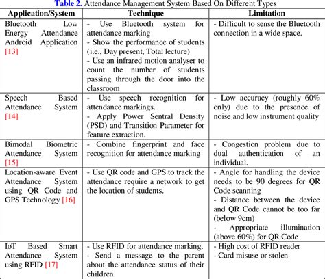 Table 1 From Web Based University Classroom Attendance System Based On