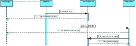 Sequence Diagram For Third Party Validation Pattern Download