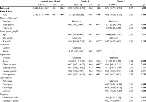 Mixed Effect Models Estimates Download Scientific Diagram