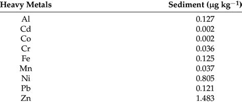 Detection Limits For The Agilent 7700× Icp Ms Download Scientific Diagram