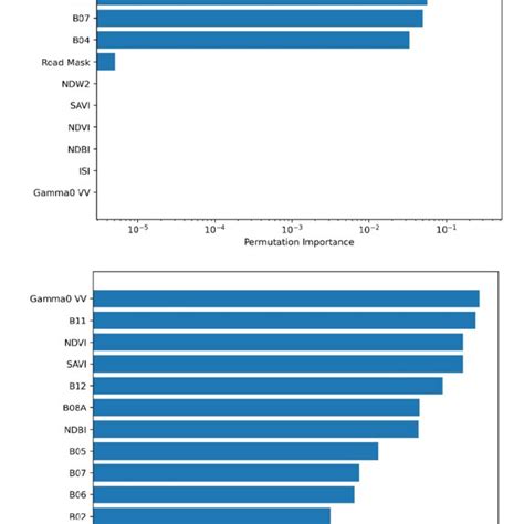Linear Regression Top And Random Forest Bottom Layer Importance