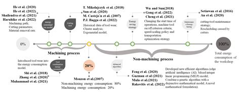 A Multi Objective Optimization Method For Flexible Job Shop Scheduling Considering Cutting Tool
