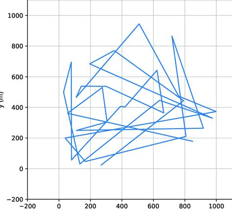 an example of a node s movement using the random direction mobility