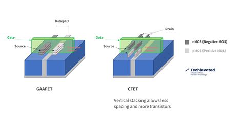 The Cfet Transistor Shrinking Nodes Beyond 2030