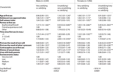 Relative Risk Ratios From Multinomial Regression Models Examining
