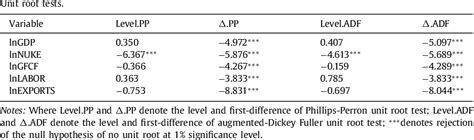 Table 1 From How To Apply The Novel Dynamic Ardl Simulations Dynardl And Kernel Based