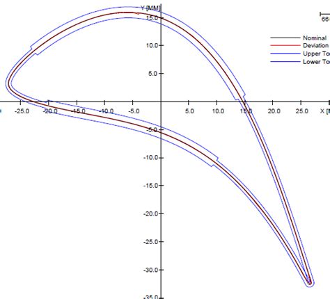 Calypso Tips Tolerancing Curve Form Segments