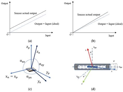 Sensors Free Full Text Thermal Calibration Of Triaxial