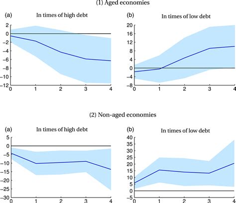 Government Debt And Fiscal Multipliers In The Era Of Population Aging Macroeconomic Dynamics