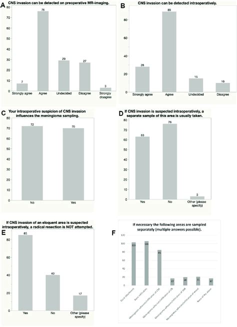 Bar Graphs Showing The Perception Of The Value Of Intraoperative Download Scientific Diagram