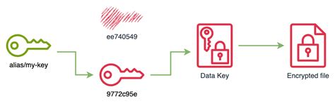 Demystifying Aws Kms Key Rotation · Sergio Cambelos Blog