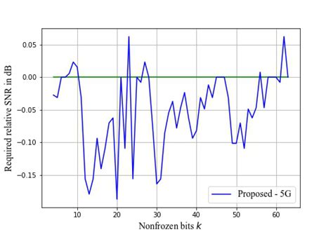 Required Relative Snr Between The Proposed Codes And 5g Nested Polar