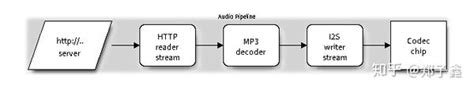 esp adf音频框架笔记 5 audio pipeline 知乎